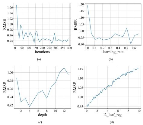 optimizing faulting prediction for rigid pavements using a hybrid shap