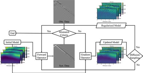 Learned Regularizations For Multi‐parameter Elastic Full Waveform Inversion Using Diffusion