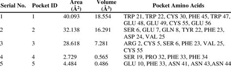 Predicted Top Five Ligand Binding Pockets Information According To