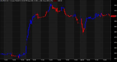 Download Profit Trading System For Amibroker Afl