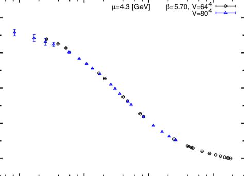 The Su3 Left And Su2 Right Ghost Dressing Function F Measured Download Scientific