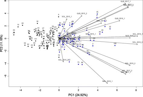 Biplot Of The Principal Component Analysis Pca Showing The
