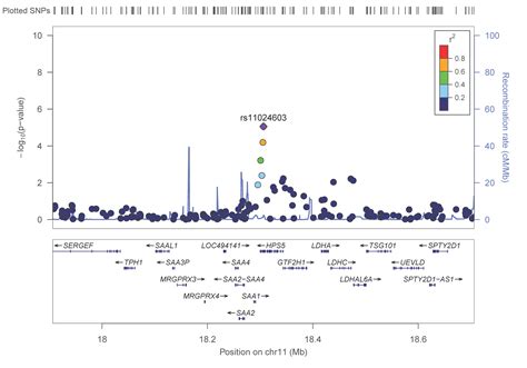 Circulating Adiponectin And Its Association With Metabolic Traits And