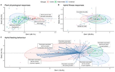 The First Two Dimensions Of Multi Dimensional Scaling Models For All Download Scientific