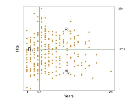 Interpretable Machine Learning With Decision Tree Based Models By