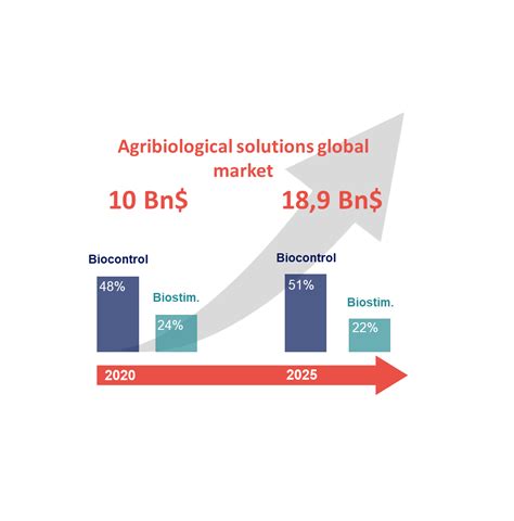Global Biological Solutions For Agricultural Market Trends Erdyn Conseil En Innovation