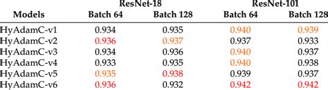 The Test Accuracies Of The Resnet 18 And 101 Trained By The Six Hyadamc