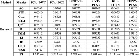 Performance Metrics Obtained For Different Hybrid Medical Image Fusion