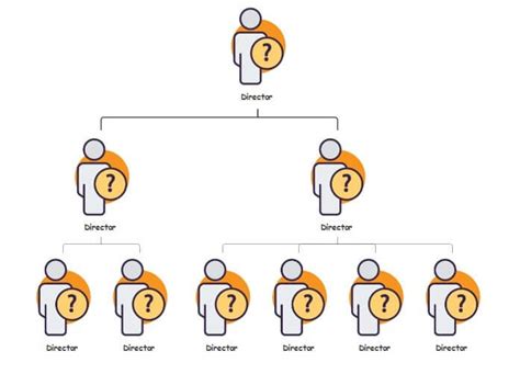 Types Of Organizational Charts With Examples In
