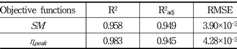 Ranges Of The Design Variables Download Table