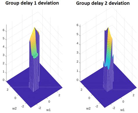 A Nonlinear Optimization Design Algorithm For Nearly Linear Phase 2d Iir Digital Filters