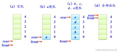 【数据结构与算法】顺序队列与环形队列设计一个算法将一个环形队列容量为n元素下标0～n 1的元素倒置。例如下图中图 Csdn博客