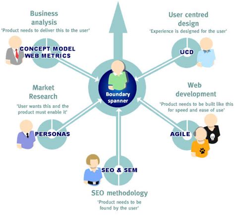 Case Study Of Agile And UCD Working Together Boxes And Arrows