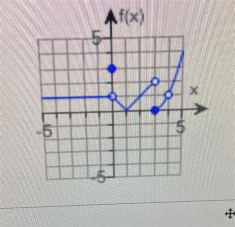 Solved Use The Graph Of The Function F Shown In The Figure
