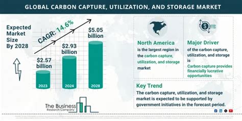 Carbon Capture Utilization And Storage Market Analysis Trends 2024 To 2033