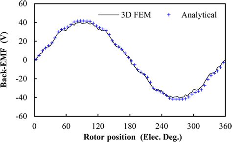 Phase Back‐emf Of The Dual‐stator Spoke‐type Permanent Magnet Dsstpm Download Scientific