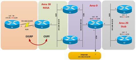 Ospf Summarization Rands Journey