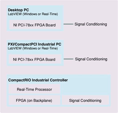 Shared Hardware Architecture Diagram For The National Instruments