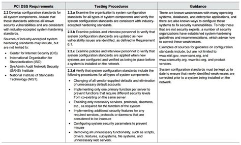 PCI DSS Requirement Server Hardening Standards