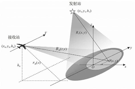 bistatic synthetic aperture radar bsar frequency domain imaging