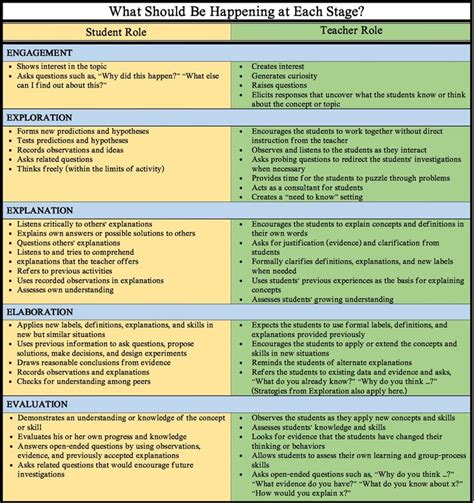 The 5e Instructional Model For Effective Classroom Teaching