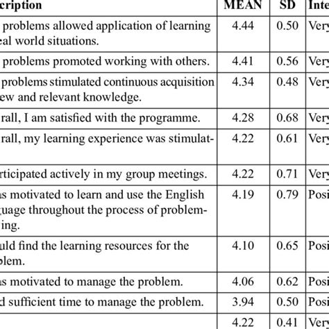 Pdf Problem Based Learning In English For A Second Language Classroom