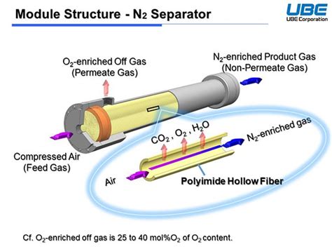 N2 Separation Membrane Module Ube Corporation
