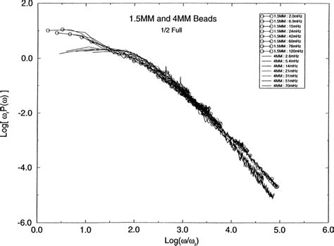 Scaled Power ˙ θp ω ˙ θ Vs Scaled Frequency ω ˙ θ For D 15