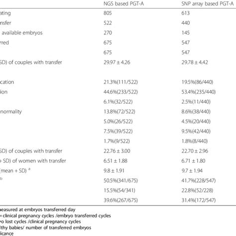 Clinical Outcomes In Ngs Pgt A Group And Snp Pgt A Group Download Scientific Diagram