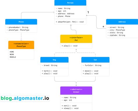 Uml Class Diagram Explained With Examples
