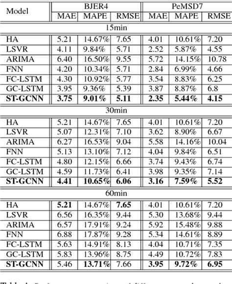 Pdf Spatio Temporal Graph Convolutional Neural Network A Deep