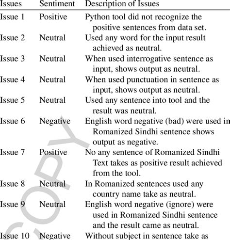 Issues In Sentiment Classification By Using Python Tool Download Scientific Diagram