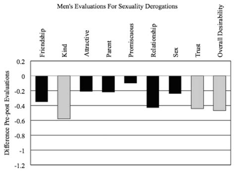 How We View Those Who Derogate Perceptions Of Female Competitor Derogators