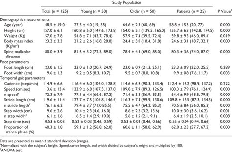 Pertinent Demographic Data And Temporal Gait Parameters Of Download Table