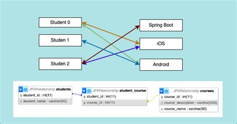 Spring Boot Many To Many Relationship By Hk Medium
