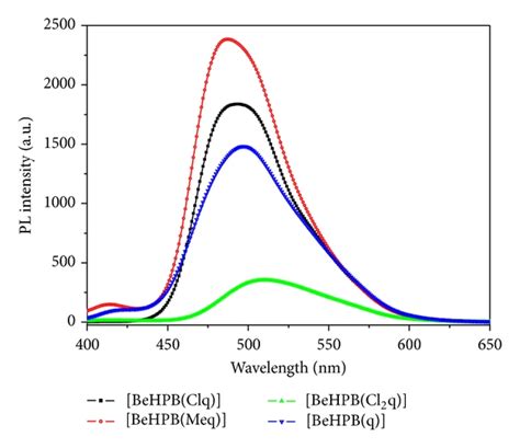 Photoluminescence Spectra Of Beryllium II Complexes In Solid State Download Scientific Diagram