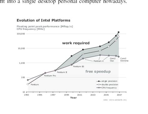 The Evolution Of Intel Cpu Peak Performance Vs Cpu Frequency 11