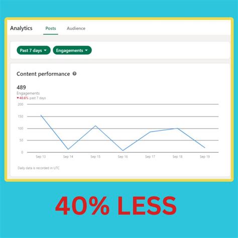 why i get 40 less engagement on linkedin nihal prasad posted on the topic linkedin