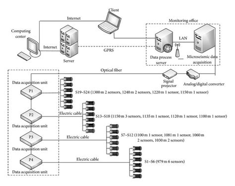 The Topological Graph Of The Microseismic Monitoring System Download