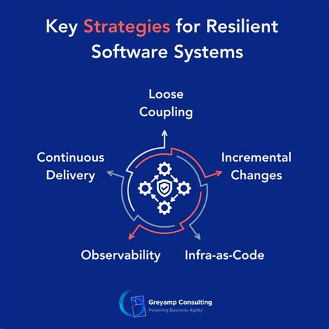 Greyamp Consulting On Linkedin Softwareresilience Devops