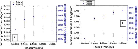 Lattice Parameters A Open Symbols And C Closed Symbols Of A