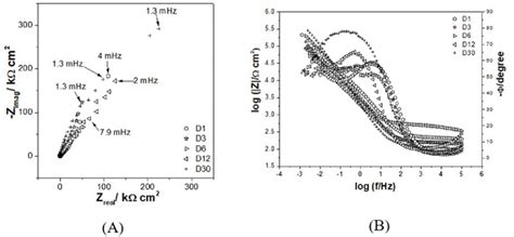 Experimental Complex Plane And Bode Plots For 80 20 Sample In Download Scientific Diagram