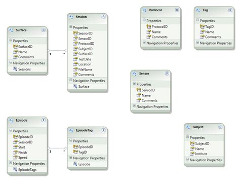 C Missing Associations When Building A Model From Existing Sql