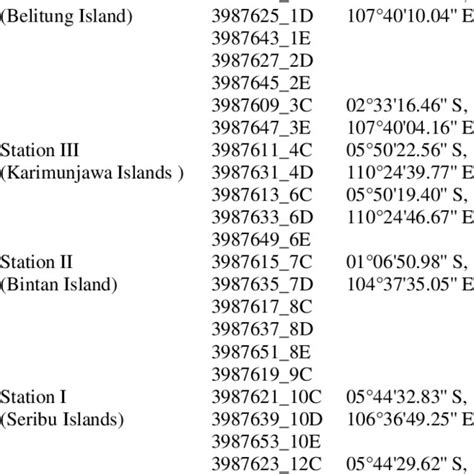 Research Site Coordinates In Four Sampling Stations Download