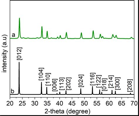Figure S2 Powder X Ray Diffraction Patterns A Linbo 3 Particles