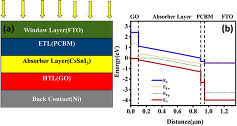 Elevating Red And Near‐infrared Detectivity With Cssni3 Perovskite Photodetectors Featuring Go