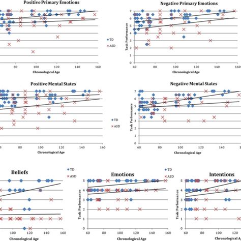 Between Groups Comparison Of Developmental Trajectories Based On Ca A
