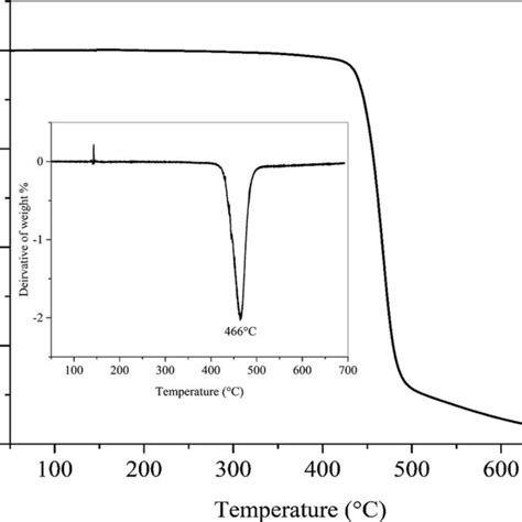 Three Different Phase Structure Of Pvdf Hfp Download Scientific Diagram