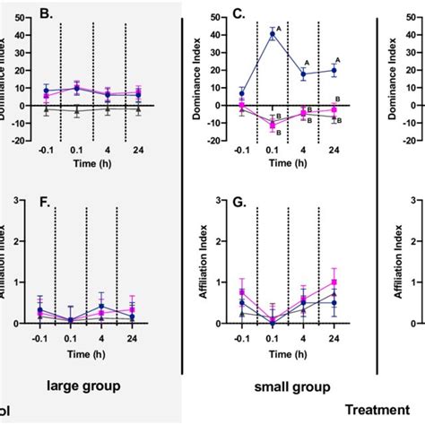 Time Courses For Mean Dominance And Affiliation Indices Mean Dominance