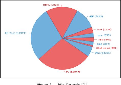 figure 1 from ensemble based categorization and adaptive model for